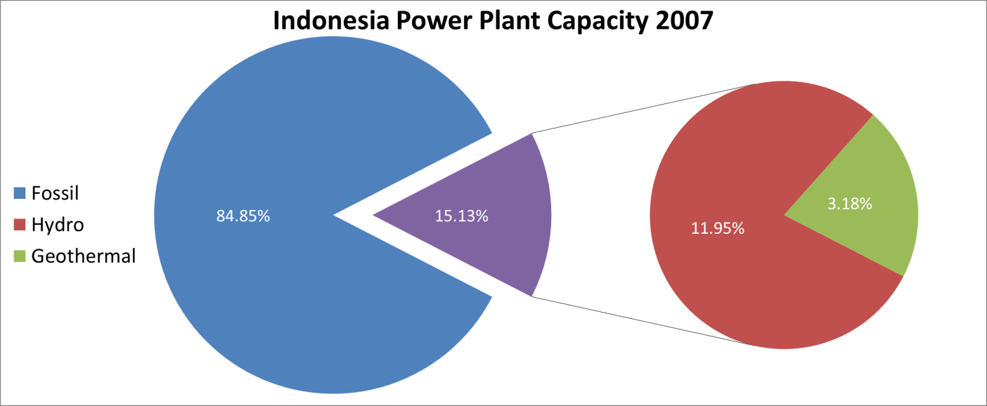 Indonesia Renewable Energy Development: How far have we gone? - Purnomo ...