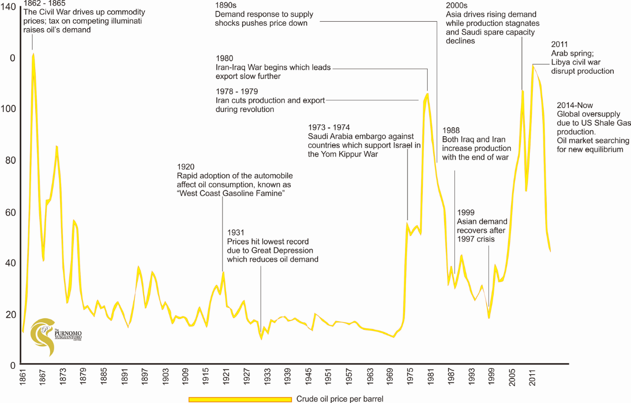 The World’s Oil Market and OPEC - Purnomo Yusgiantoro Center