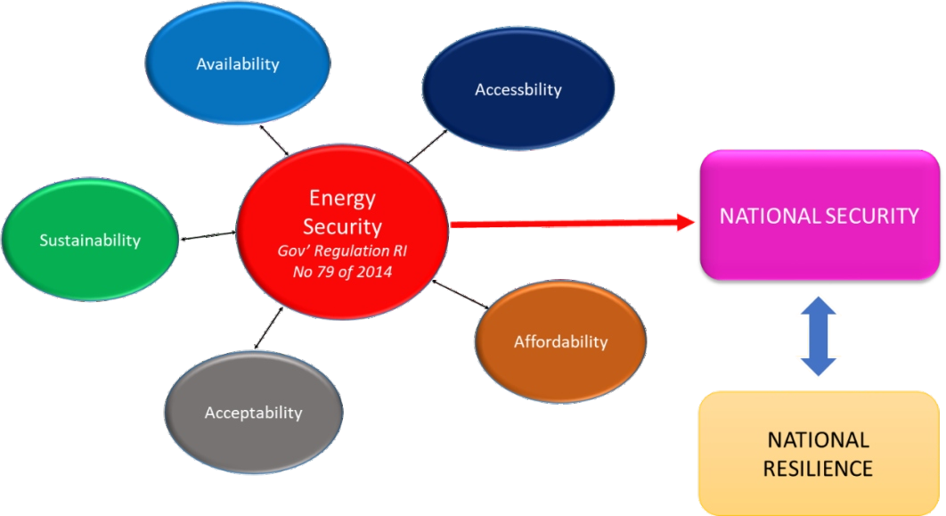 The Importance of Energy Security Concept - Purnomo Yusgiantoro Center